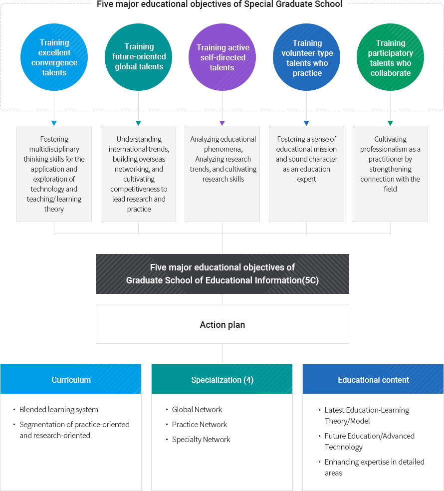 Hanyang Cyber University > Academics > Graduate School of Education and ...